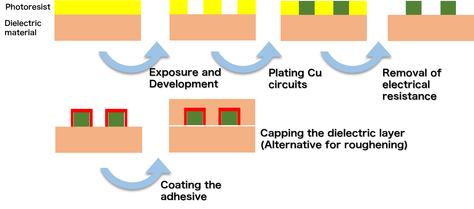 Material for surface treatment of substrates - 嬌朋生技股份有限公司